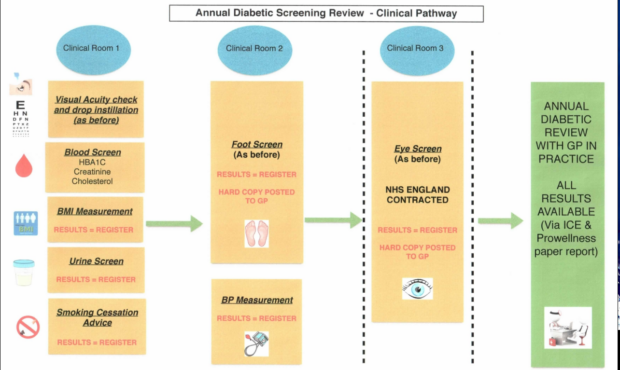 Diabetic eye screening helps transform diabetes care in new one-stop ...