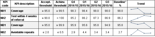 Quarter 3 KPI screening data published - PHE Screening