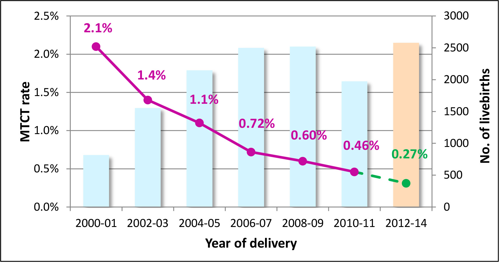 Mother-to-child HIV transmission continues to decline in UK and Ireland ...