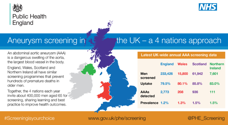 Abdominal aortic aneurysm screening across the UK - PHE Screening