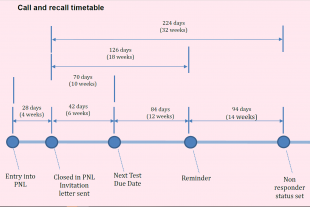 New cervical screening guidance on call and recall administration ...
