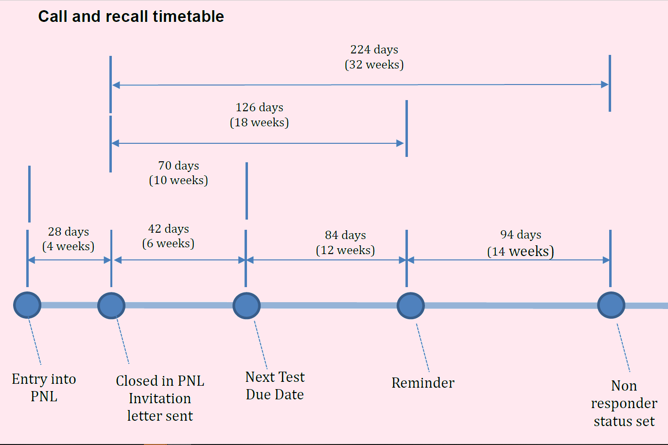 New cervical screening guidance on call and recall administration ...