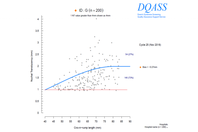 Nuchal translucency measurements of less than 1.0 mm are valid – PHE ...
