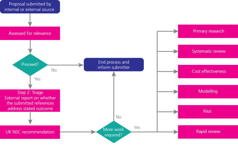 How do existing screening programmes get modified? - PHE Screening